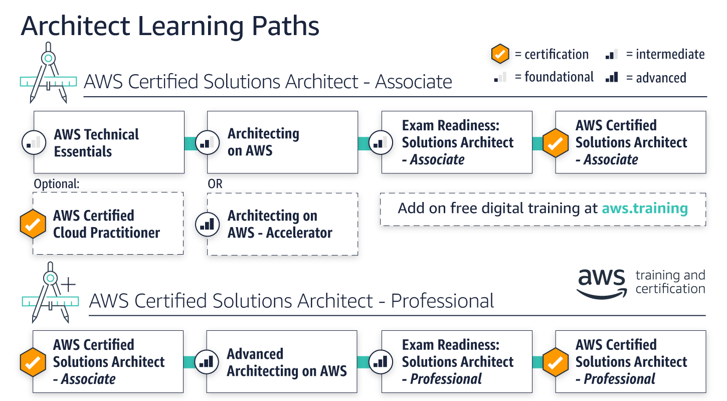 Architect Learning Path | Glasspaper
