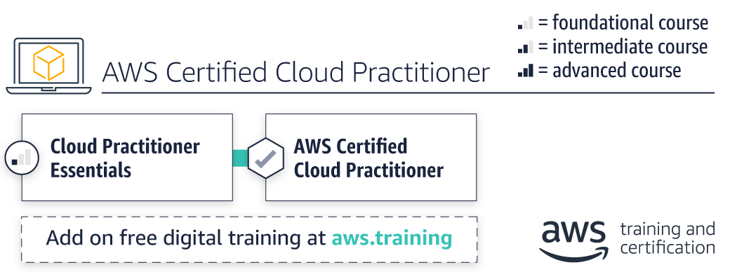 Cloud Practitioner Learning Path | Glasspaper
