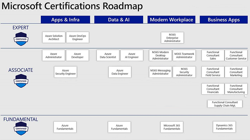 Microsofts nye rollebaserte sertifiseringer | Glasspaper